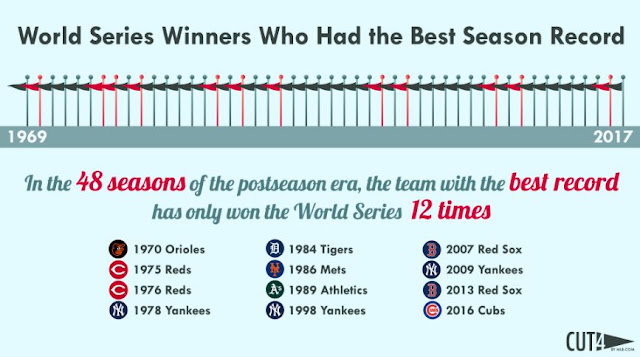 the joy of sox: Since 1969, Team With Most Wins Has Won World Series 12 ...