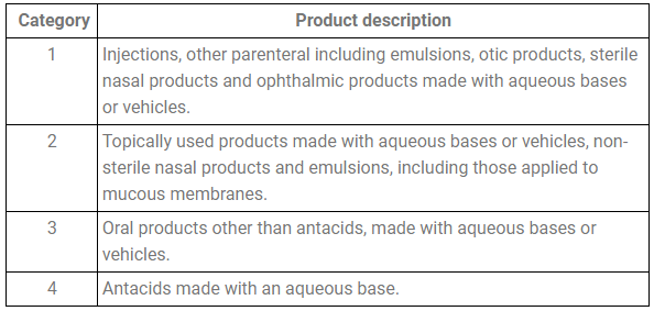 SOP for Efficacy Test Procedure of Antimicrobial Preservatives