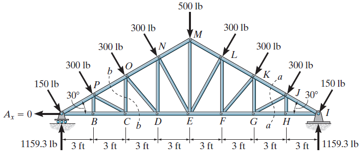 Analysis of truss using the method of section