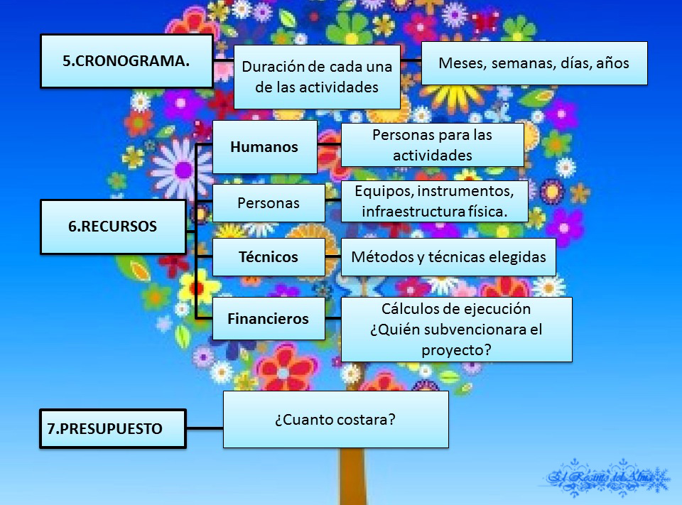 EL RECINTO DEL ALMA: TALLER "COMO ELABORAR UN MINI PROYECTO"