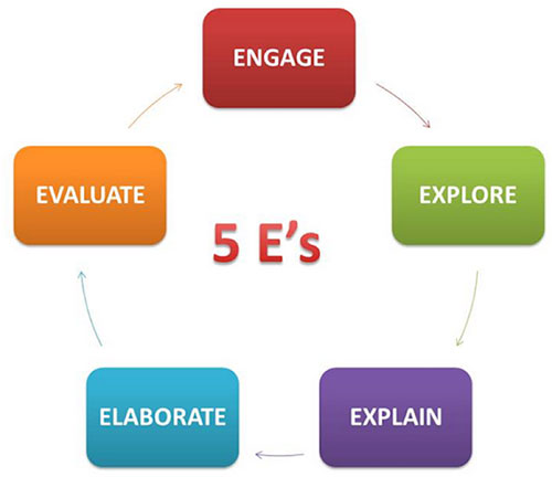 A Journey through Technology and Science: The 5 E's : ThingLink ...
