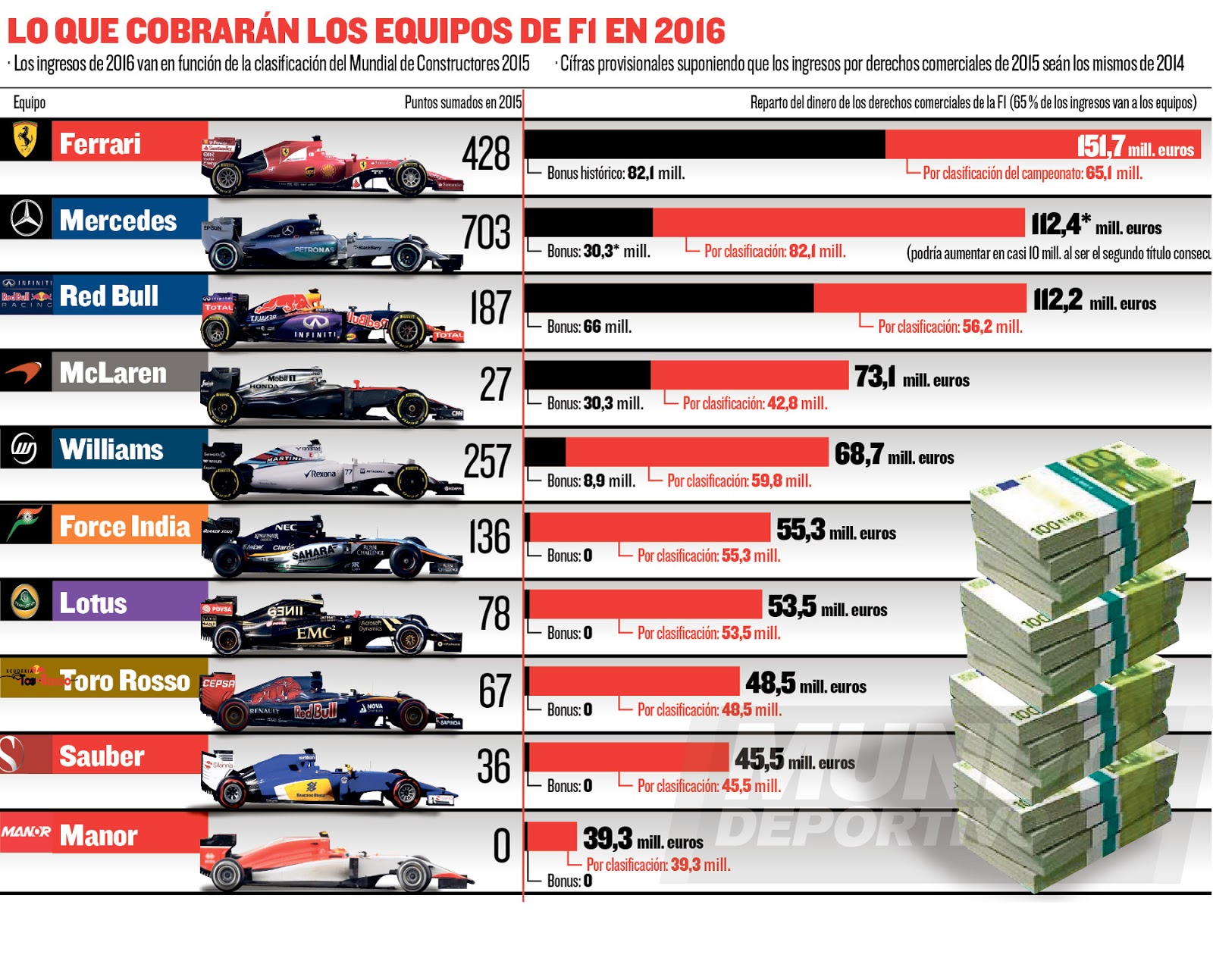 Que cobrarán los equipos de F1 en 2016
