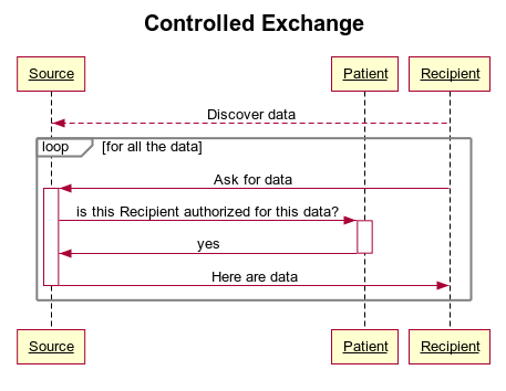 Healthcare Exchange Standards: Controlled Exchange Architecture Models ...