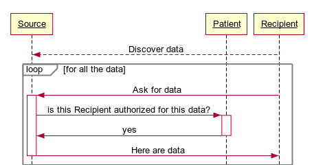 Healthcare Exchange Standards: Controlled Exchange Architecture Models ...