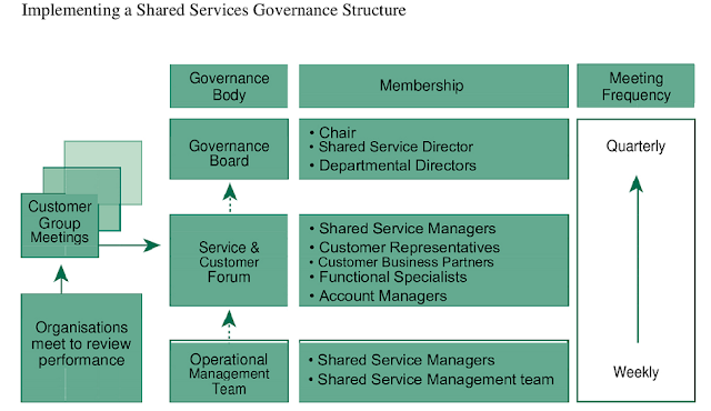 Management&Business: Designing Your Organization for BPO and Shared ...