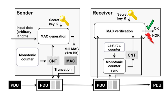 AUTOSAR (7) – CryptoStack basics – Automatic house blog