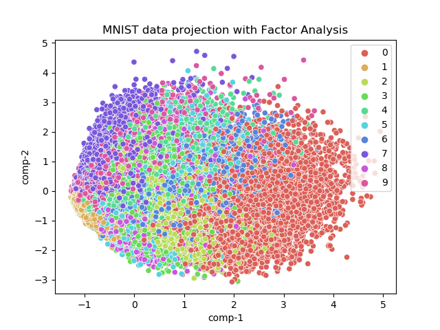DataTechNotes: Dimensionality Reduction Example with Factor Analysis in ...