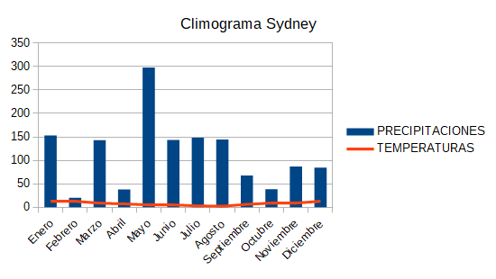 Climograma Sídney (2015)