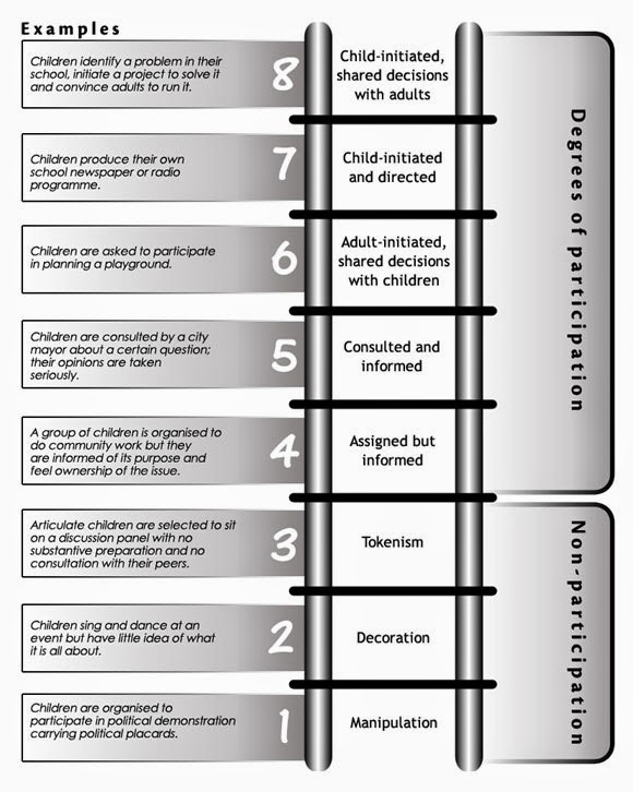 Choose Act Reflect: HART'S LADDER OF PARTICIPATION