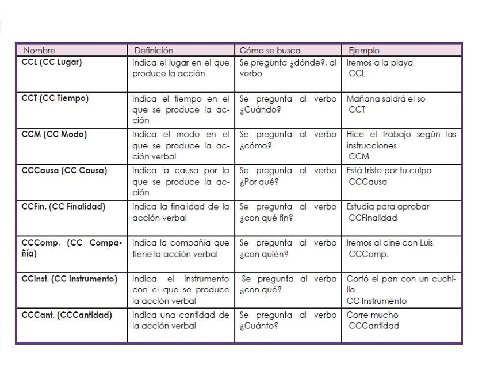 Aprendiendo lengua y literatura : Adyacentes verbales
