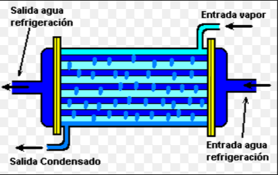 Refrigeracion HVAC: Condensadores enfriados por agua