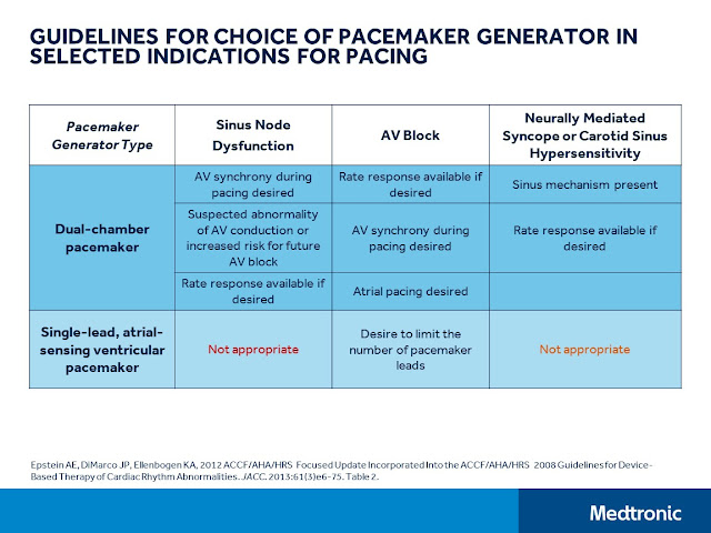 CVT Mohd Farid: Understanding Pacemaker Guidelines-Medtronic Academy
