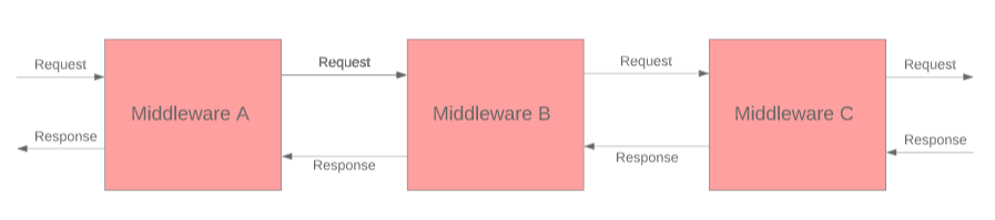 Dot Net Sharing: Understanding ASP.NET Middleware Dot Net Sharing: Understanding ASP.NET Middleware