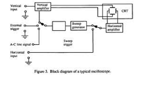 UNIQUE TECHNOLOGIES: Introduction to CATHODE-RAY OSCILLOSCOPE (CRO)