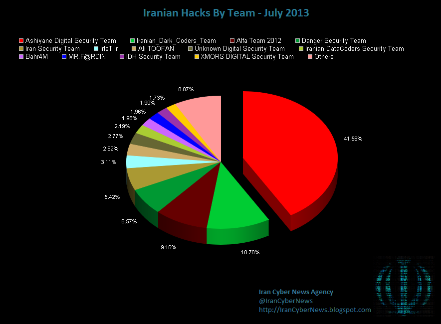 Iranian Cyber News Agency: Iranian Hacking Statistics - July 2013