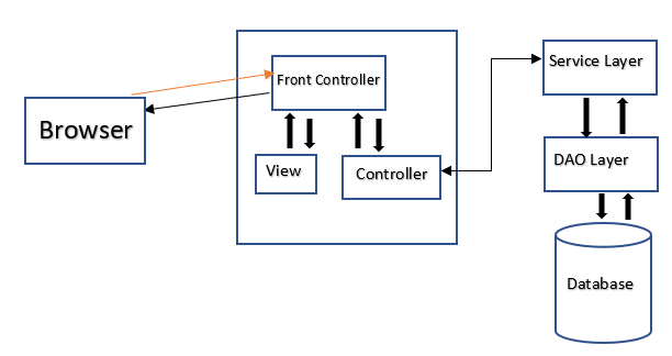 Real-Time Java/Android Interviews: DAO, DTO, VO, POJO, Spring Bean ...