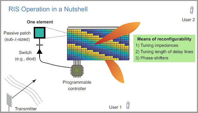 Communications Using Intelligent Reflecting Surfaces in B5G & 6G
