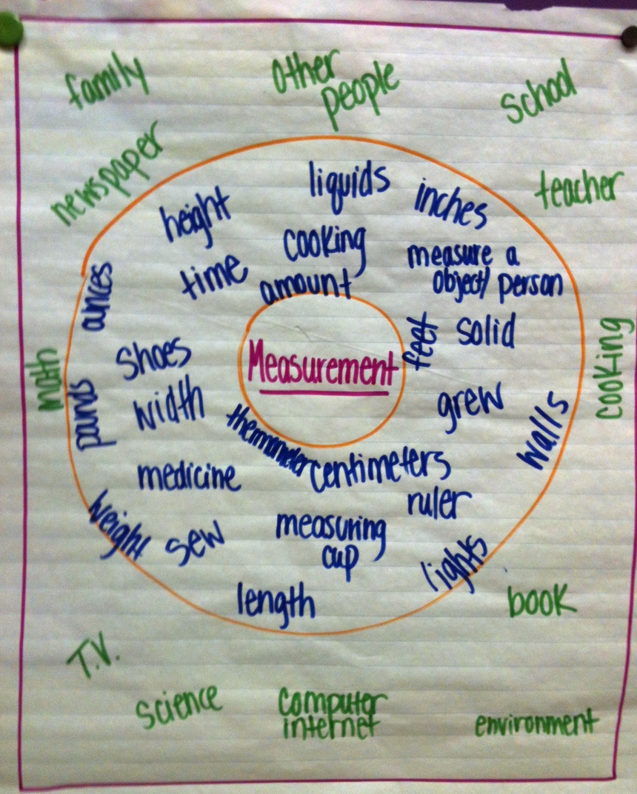 Math stuff | Math anchor charts, Thinking maps math, Thinking map