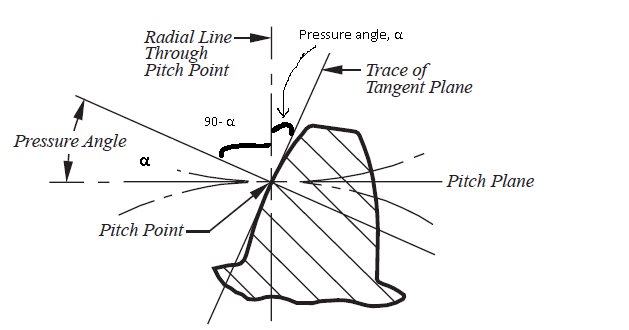 PRESSURE ANGLE IN GEARS - Mechanical Engineering Professionals
