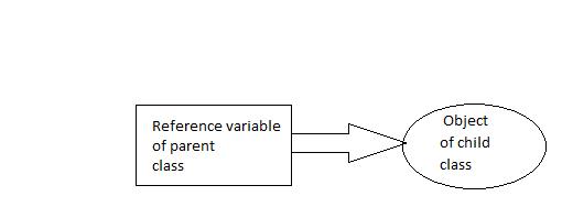 Runtime Polymorphism in Java
