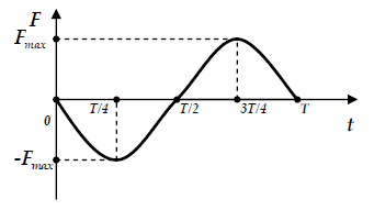 PHYSIC LESSONS: ΑΠΛΗ ΑΡΜΟΝΙΚΗ ΤΑΛΑΝΤΩΣΗ