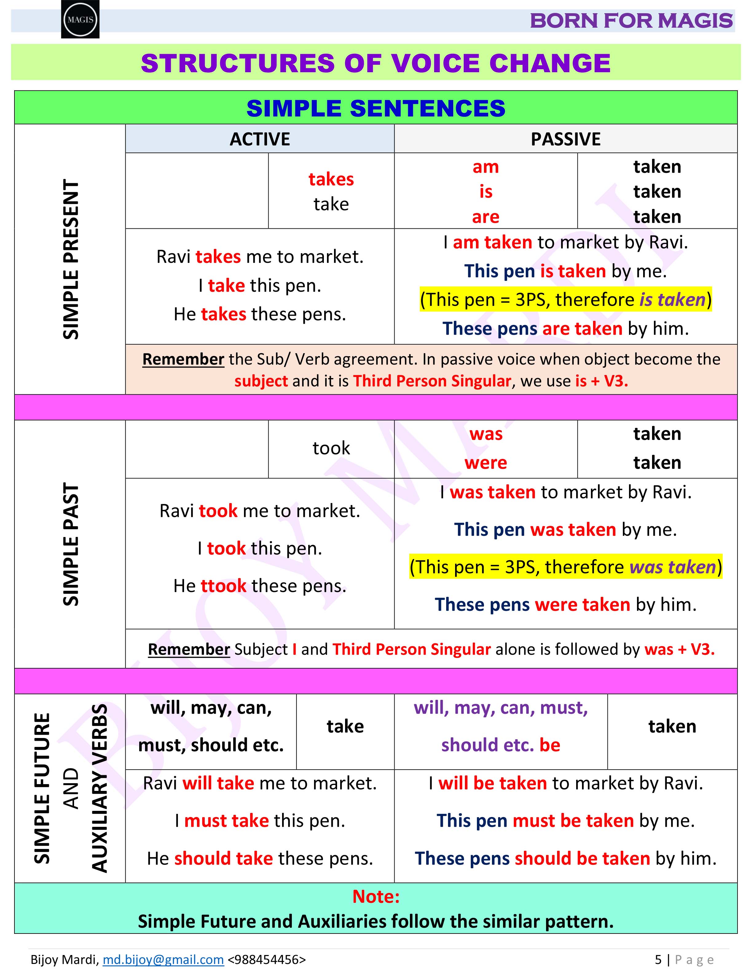 MAGIS: VOICE CHANGE (Active and Passive Voice)