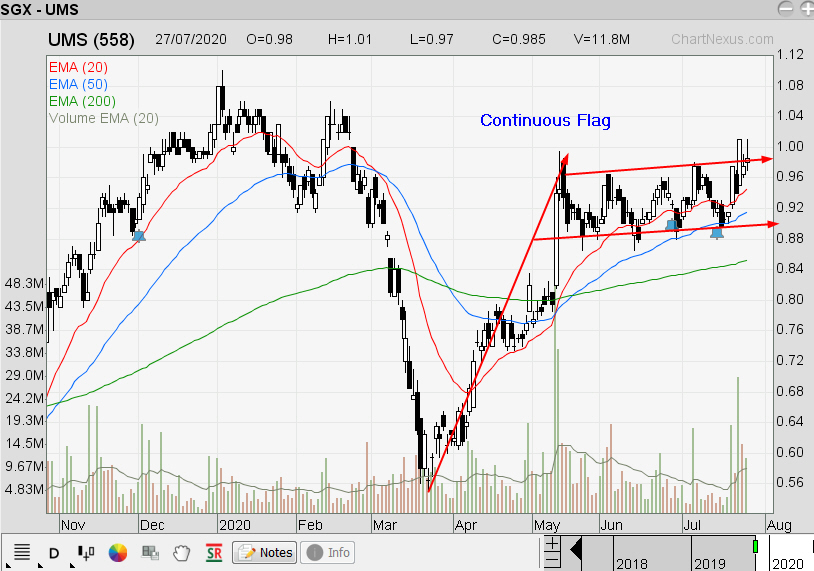 The Technical Dividends Investor: UMS - Uptrend Continuous Flag