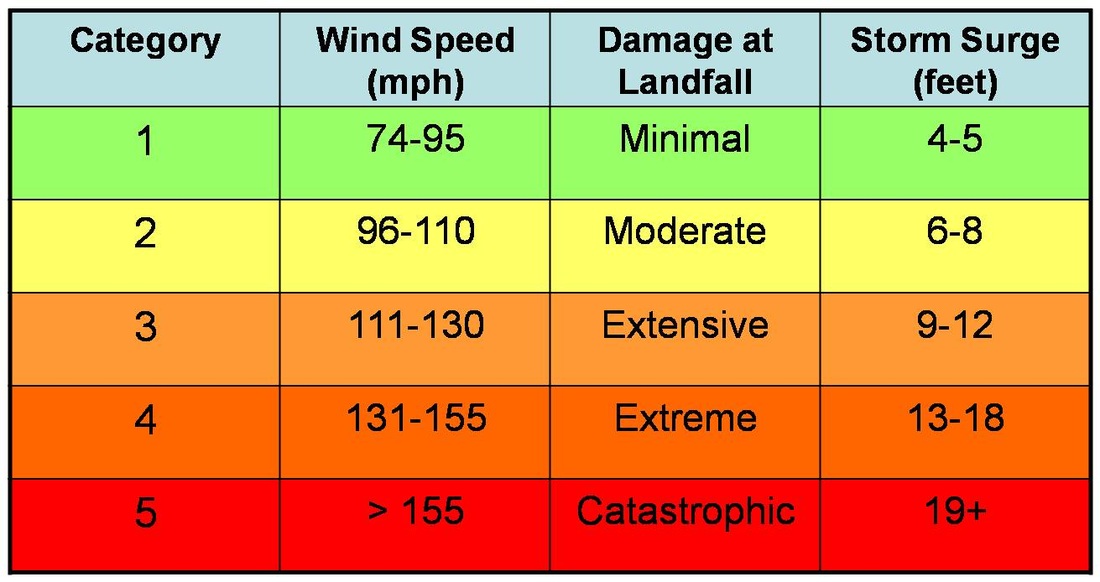 Kroon-Ros goes America!: HARVEY.