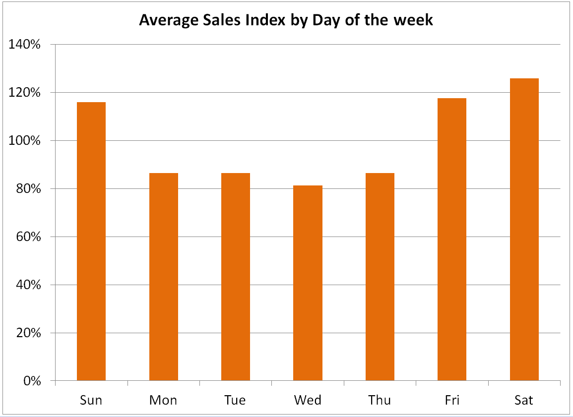 Better Business Analytics: Do you need daily Point of Sale data? Do you ...