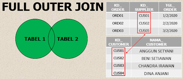 Pengertian Inner Join, Full Outer Join, Left Join, Right Join