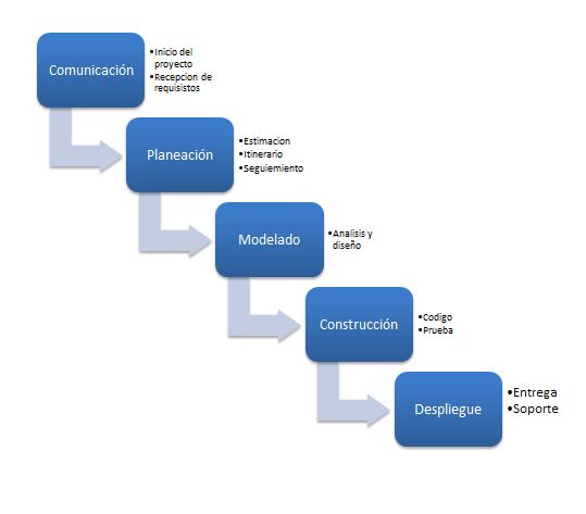 Calidad de Software: Modelo Lineal y la metodologia RUP