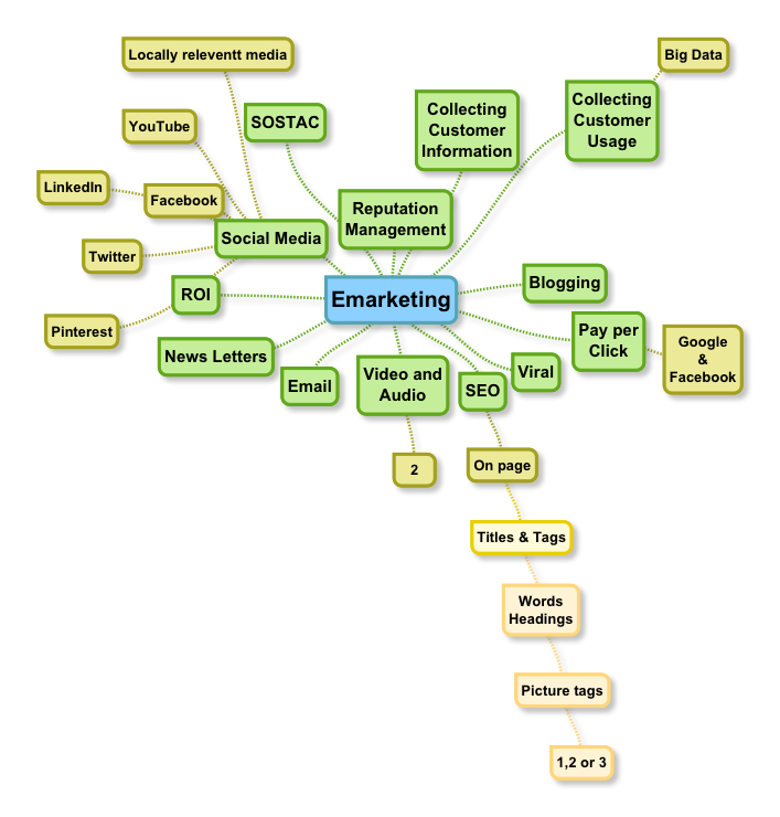 Digital Marketing collected articles and posts: [SimpleMind] Emarketing ...
