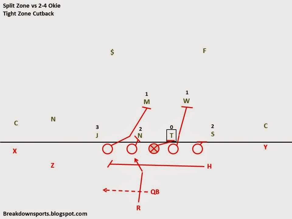 Inside the Playbook: Ohio State's Split Zone Run Play