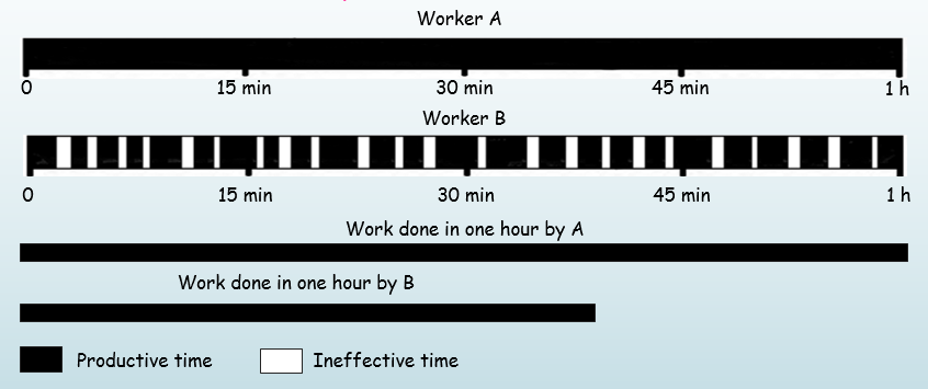 Study of Manufacturing System: What is rating? How to rate operator ...