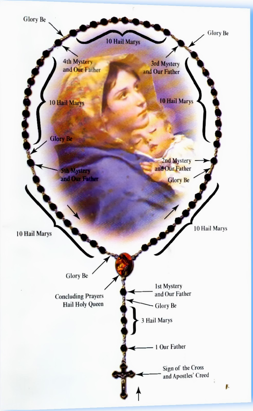 JEANNE'S HOUSE AFIRE : MARY'S ROSARY, HOW TO PRAY IT