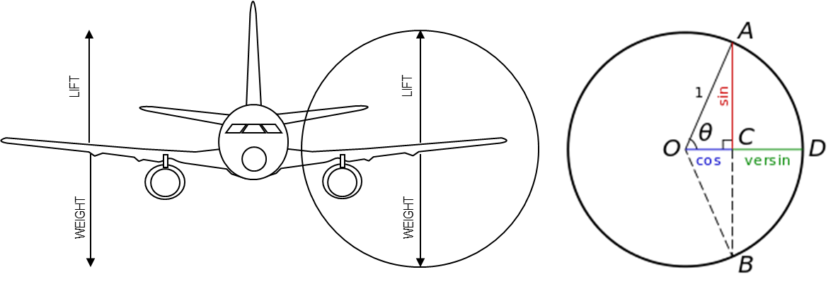 La compensación automática de cabeceo: el verseno