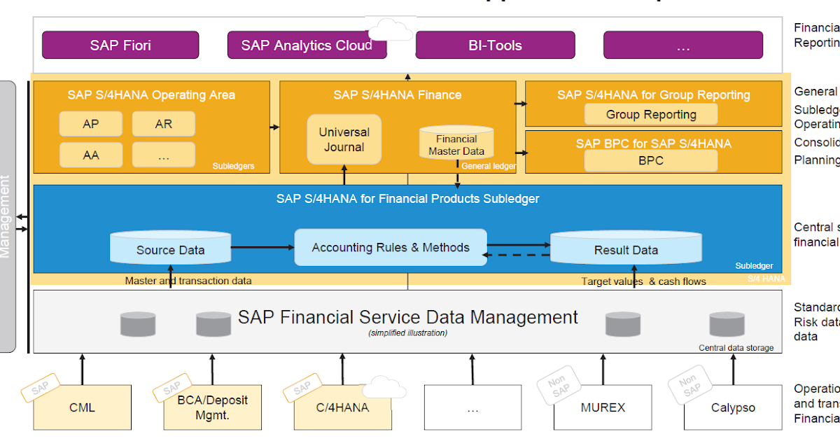 SAP HANA Tutorial, Material and Certification Guide