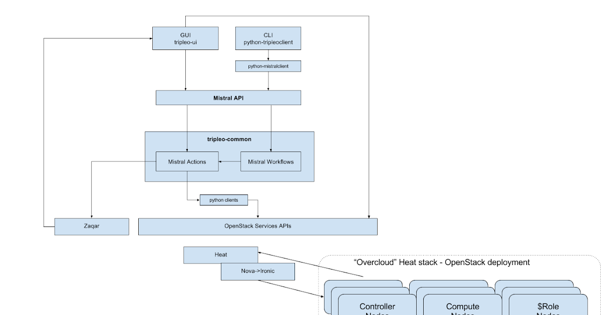 Steve Hardy: Developing Mistral workflows for TripleO