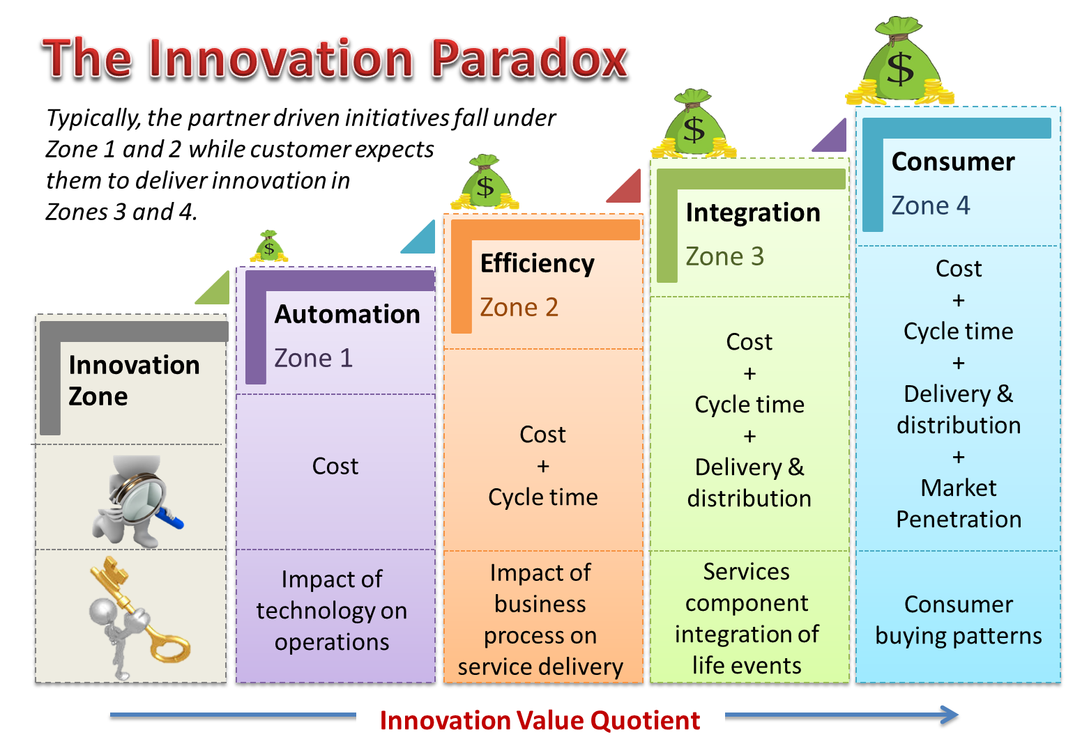 The Innovation Paradox ~ Technovate