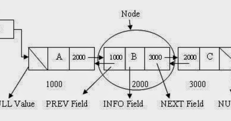 How to find First and Last element in LinkedList Java? Doubly linked ...