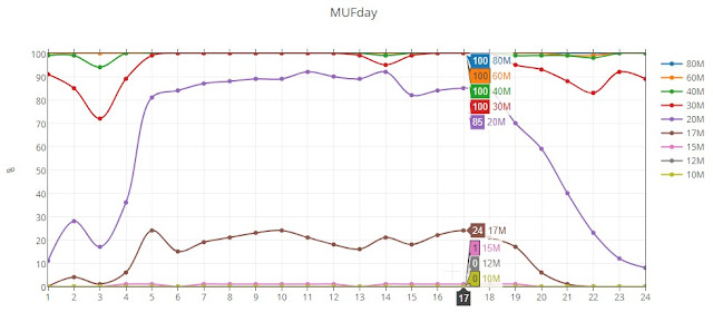 The Official VOACAP Blog: Versatile charts for Reliability, Signal ...