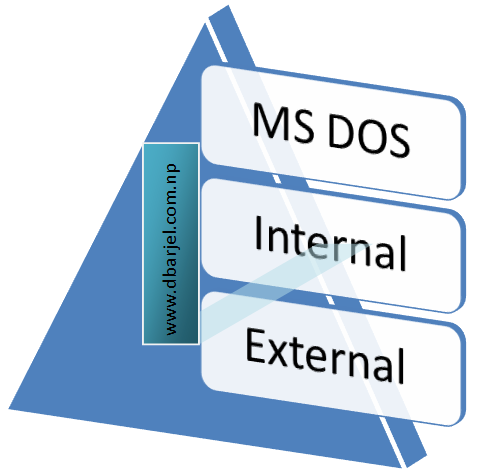 Internal and External Commands-MS DOS 5.0 ~ Arjel's Diary