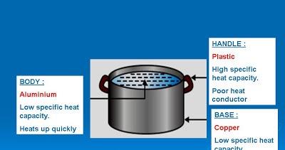 Application of Specific Heat capacity