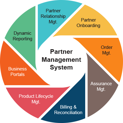 ESKADENIA Blog: Why a partner management software is made to ...