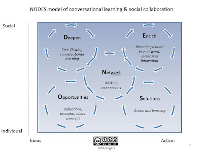Learning in Practice: 2013