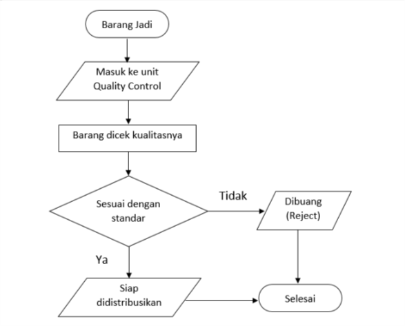 Flowchart (Tugas Alogaritma & Pemrograman 1) | WAHYUSIDE