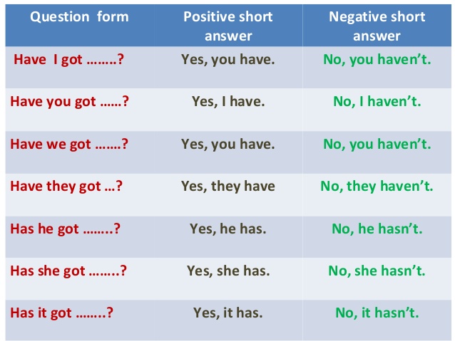 ENGLISH PEDRO I SCHOOL : GRAMMAR VERB TO HAVE