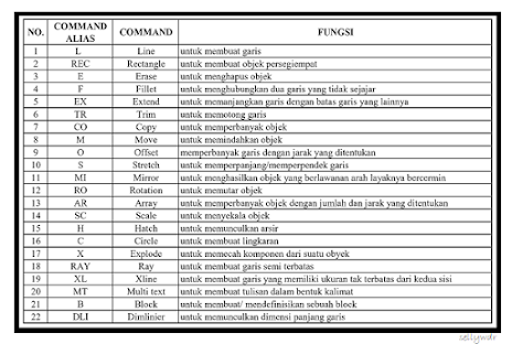 Perintah dan Tombol Keyboard Yang Sering Digunakan Di AutoCAD - RUANG ...