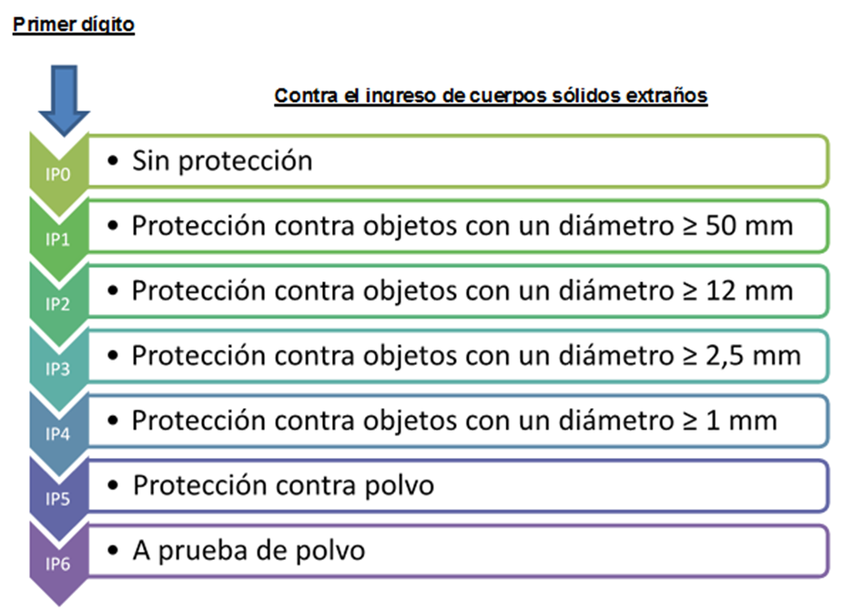 Normalización INEN: Sistema de clasificación IP