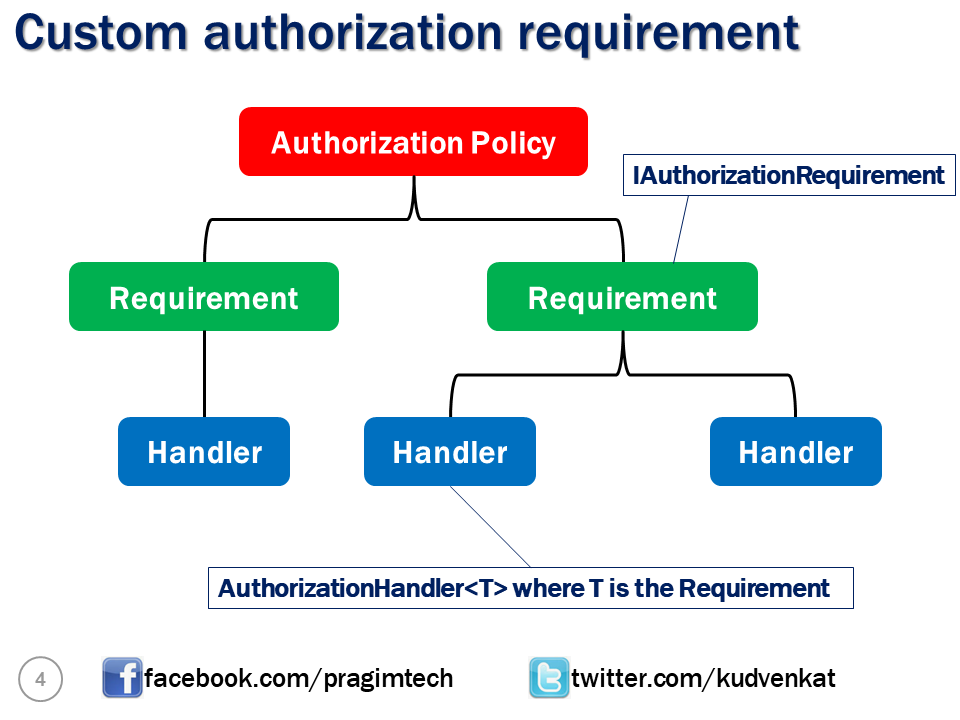 Sql Server Net And C Video Tutorial Custom Authorization Requirements And Handlers In Asp